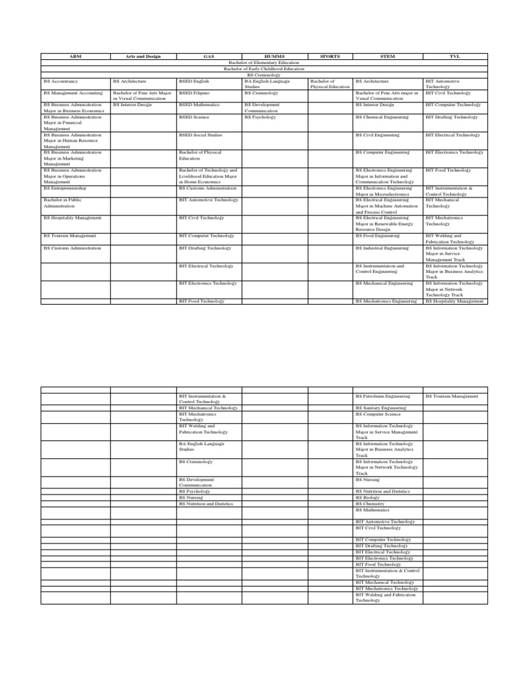 ABM Arts and Design GAS Humms Sports Stem TVL | PDF | Bachelor Of ...