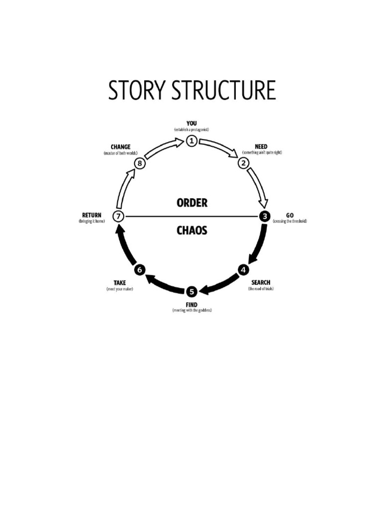 Story Structure 101 | PDF | Unconscious Mind | Id