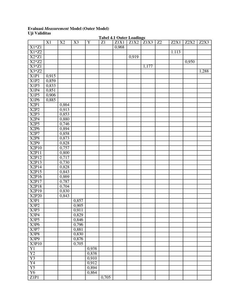 Evaluasi Measurement Model (Outer Model) Uji Validitas Tabel 4.1 Outer ...