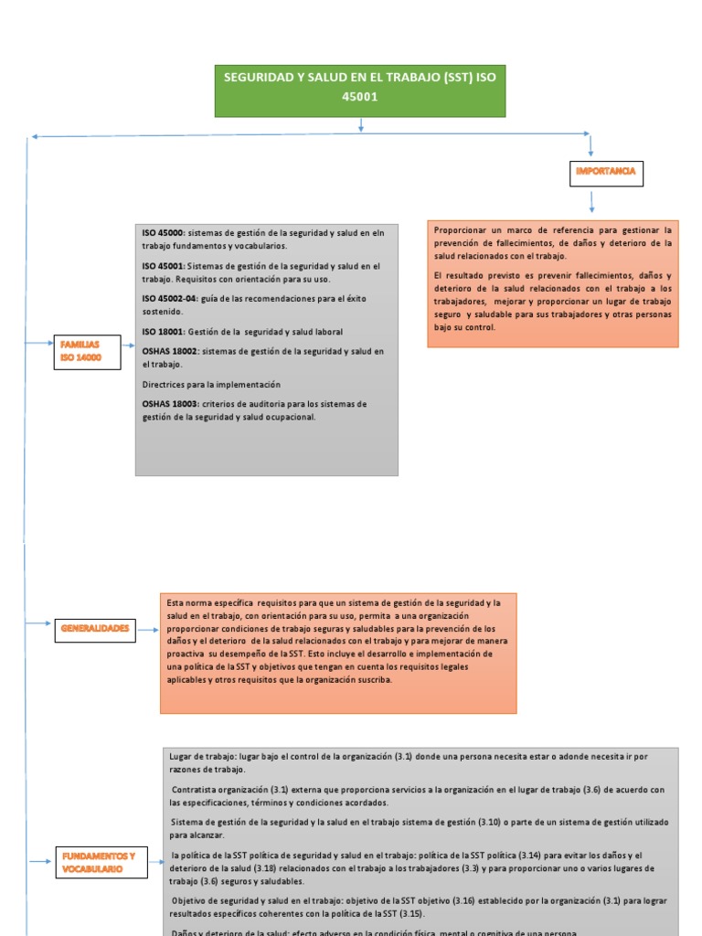 Mapa Concetual Iso 45001 | PDF | Seguridad y salud ocupacional | Business