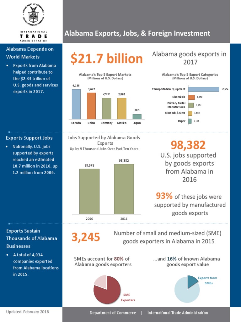 Alabama-Canada Trade Relations | PDF | Small And Medium Sized ...
