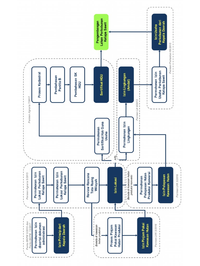 Alur Perizinan Perkebunan Besar Kelapa Sawit | PDF