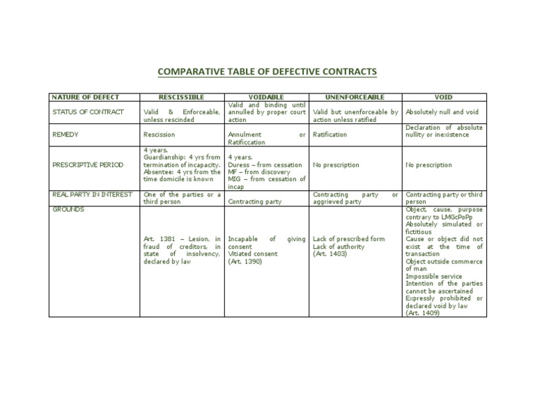 Comparative Table of Defective Contracts: Nature of Defect Rescissible ...