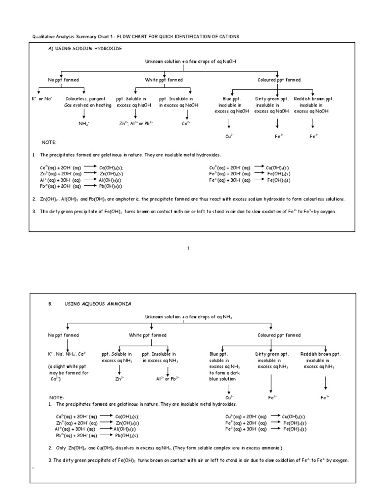 Qualitative Analysis Summary Chart 1 - FLOW CHART FOR QUICK ...