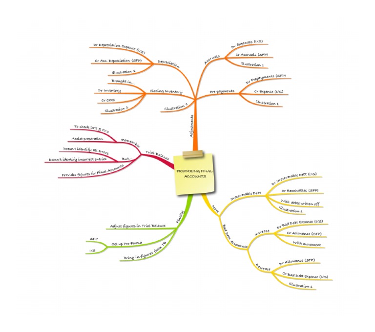 Mind Map 10 - PREPARING FINAL ACCOUNTS PDF | PDF
