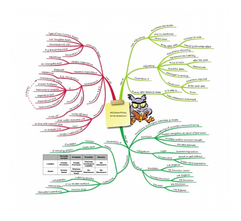 Mind Map 17 - ACCOUNTING STANDARDS PDF | PDF