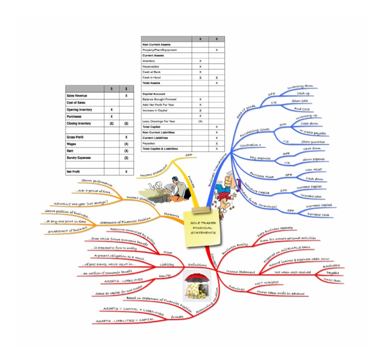 Mind Map 2 - FINANCIAL STATEMENTS PDF | PDF
