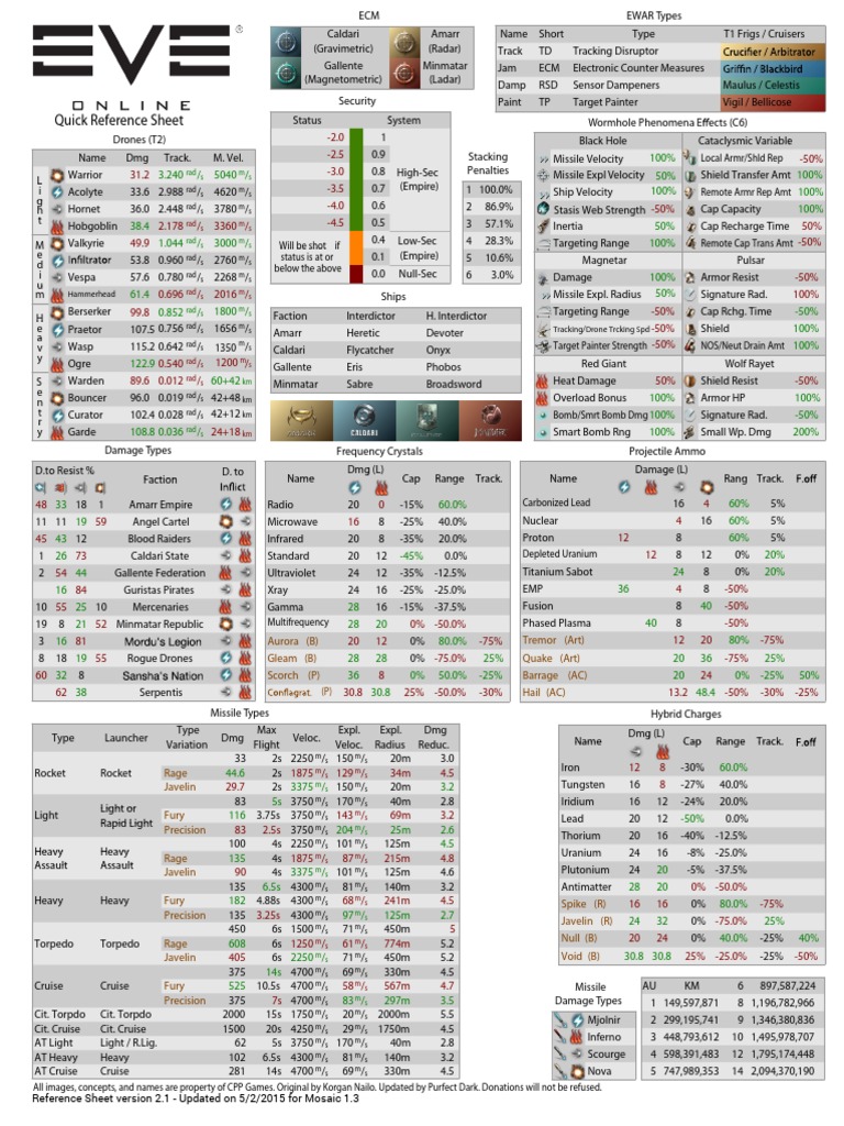 EVE Online Combat Reference Sheet | PDF