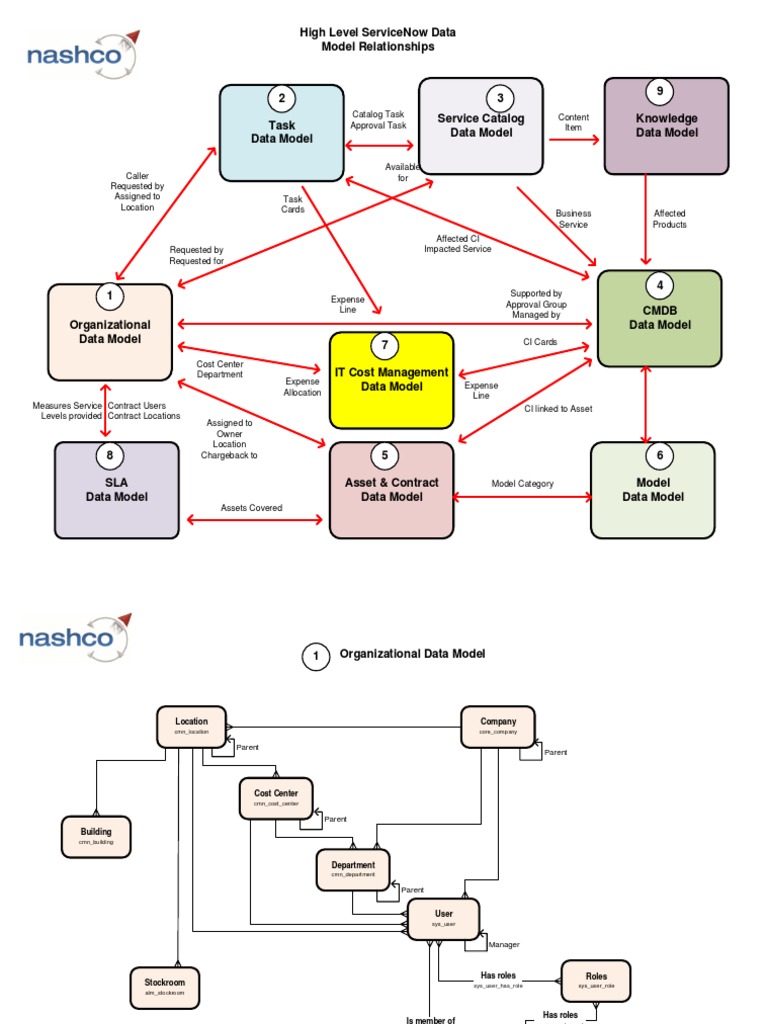 Servicenow Data Model V3 4 Pdf Software Engineering Information