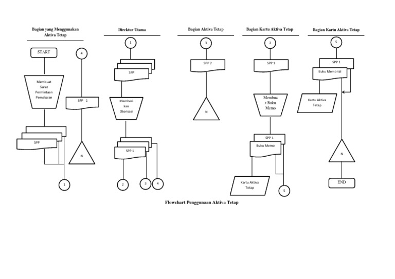 Flowchart Pemakaian Aktiva TTP | PDF