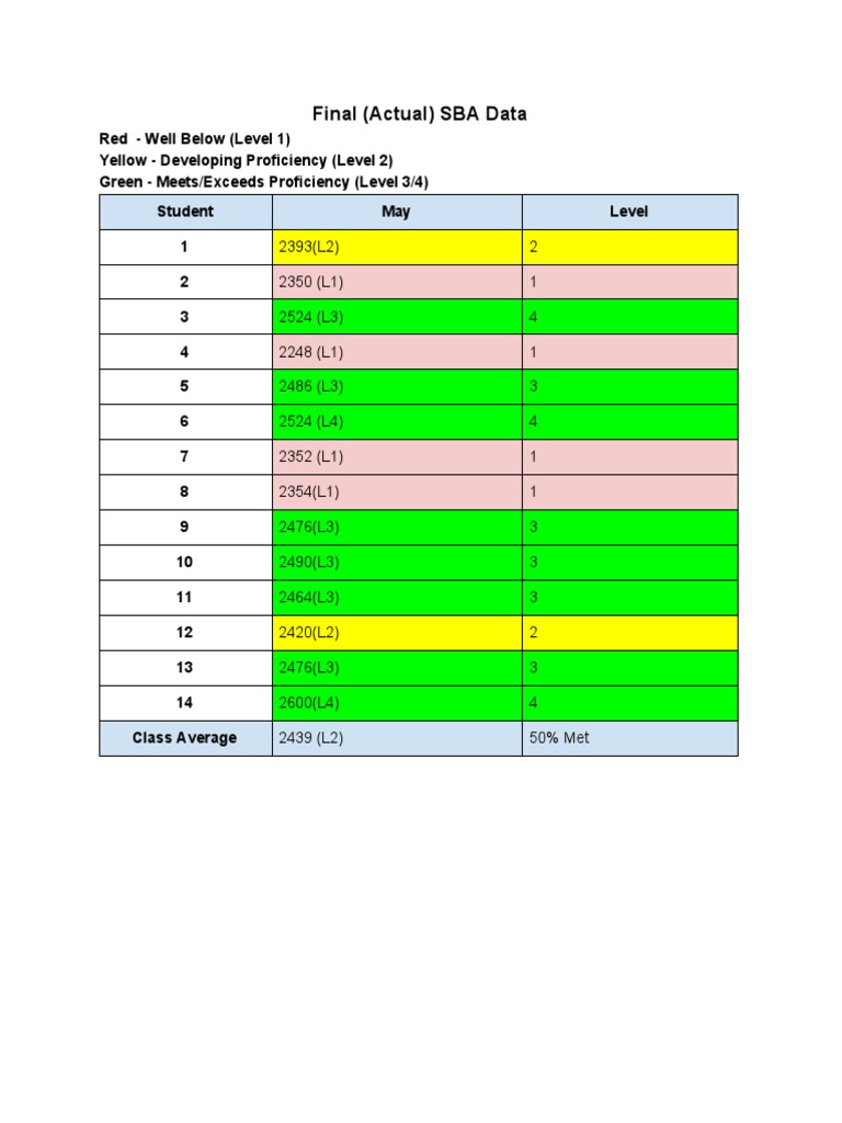 SBA Proficiency Levels Data Summary | PDF