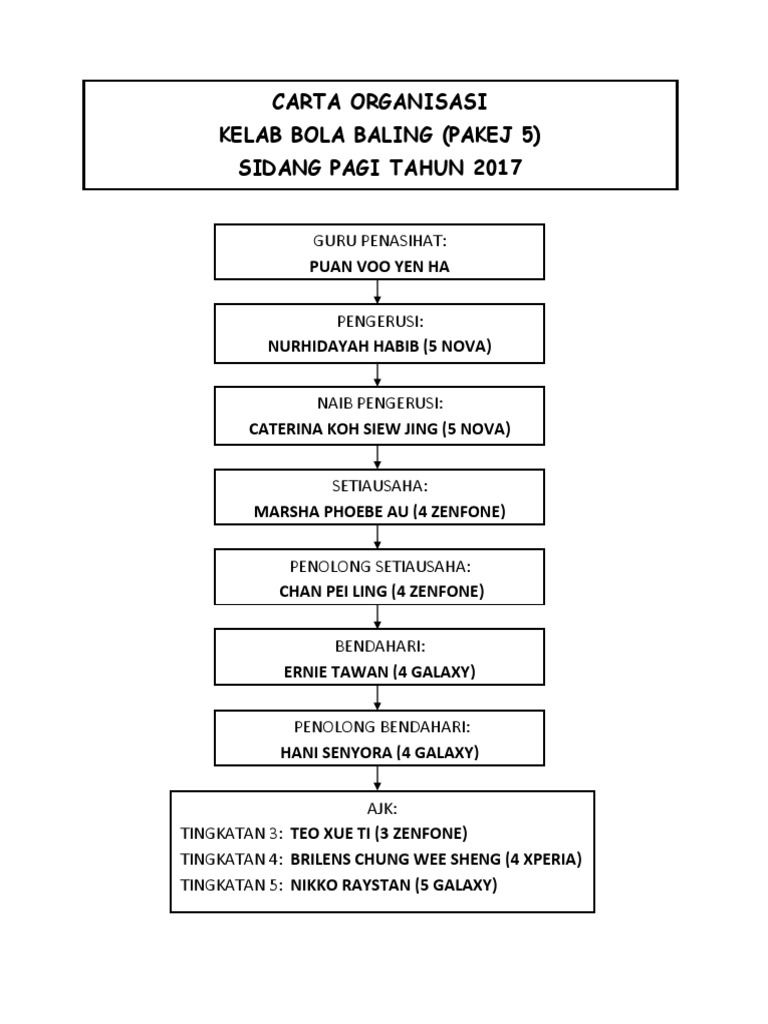 Contoh Carta Organisasi | PDF