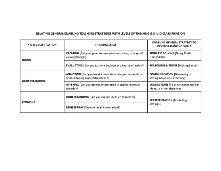 Relating General Enabling Teaching Strategies With Levels of Thinking | PDF
