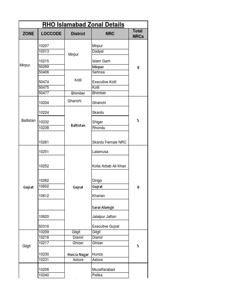 NRC Locations and Codes List | PDF