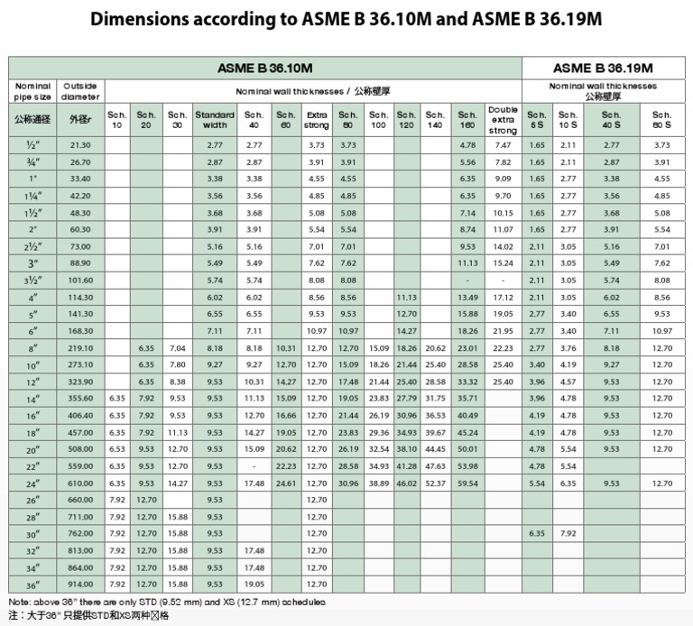 asme 36.19m | Pipe (Fluid Conveyance) | Chemical Engineering