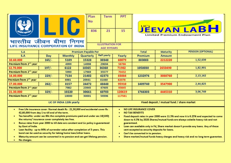 JEEVAN LABH 5k-10k 21-15 | PDF | Insurance | Life Insurance