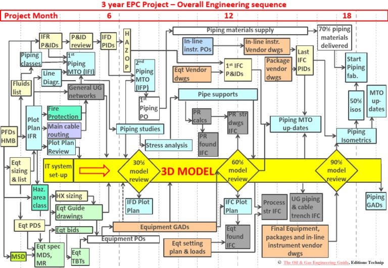Engineering Synoptic View | PDF | Gas Technologies | Hydraulic Engineering