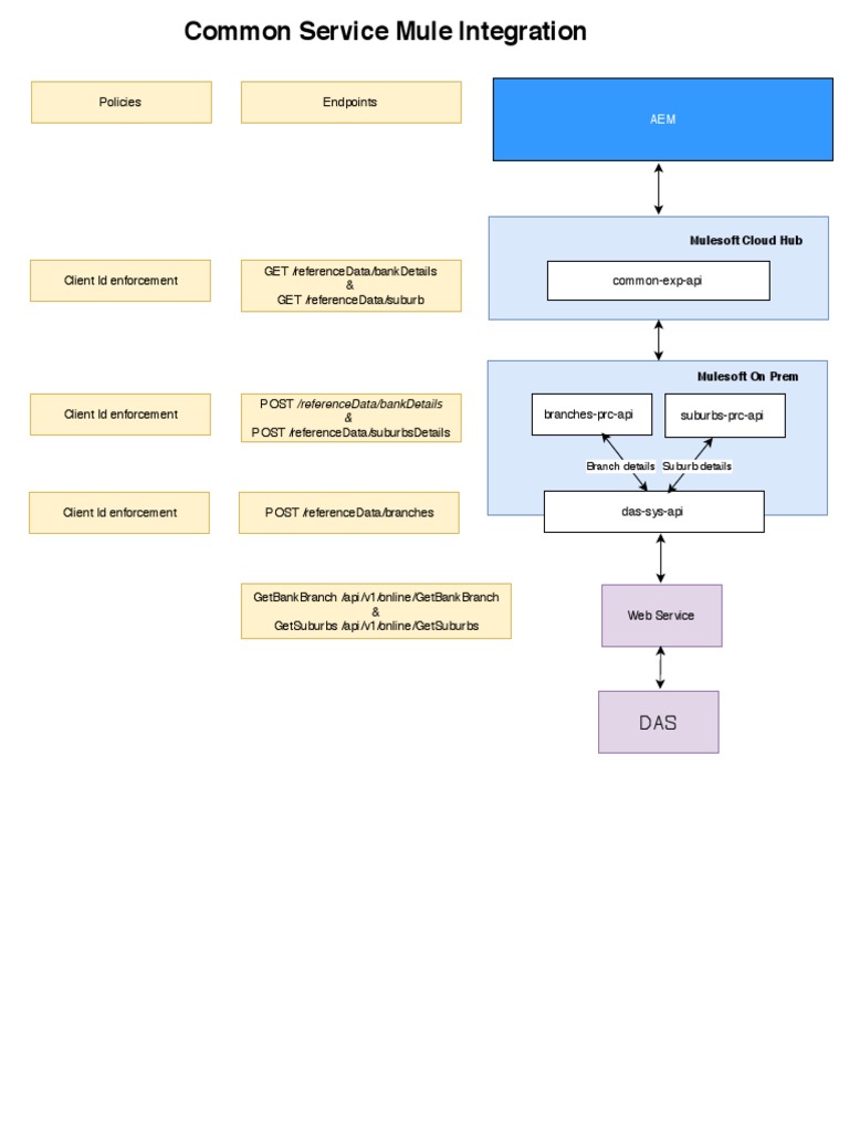 API Endpoints and Policies Overview | PDF | Computers