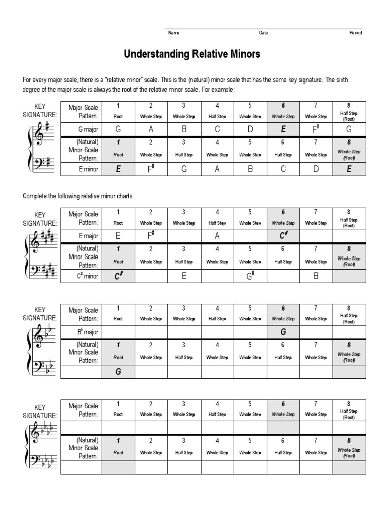 Understanding Relative Minors | PDF | Minor Scale | Scale (Music)