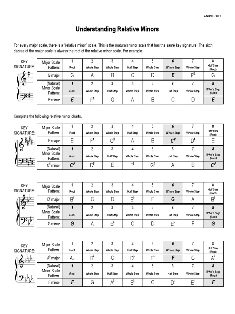 Understanding Relative Minors Answer Key | PDF | Minor Scale | Scale ...
