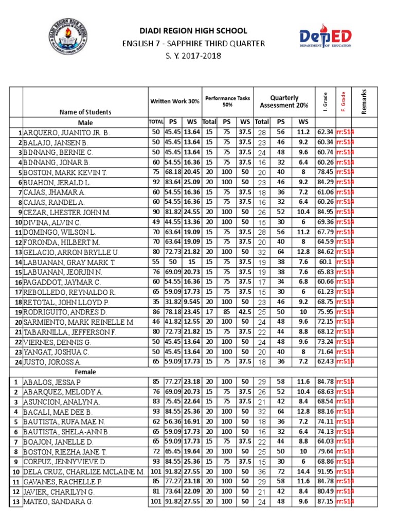 DIADI REGION HIGH SCHOOL ENGLISH REPORT CARD | PDF