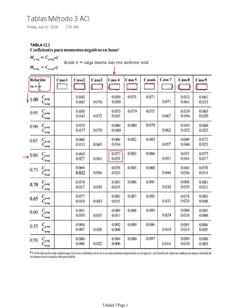 Tablas Metodo 3 ACI | PDF