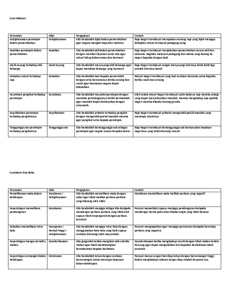 Nota Puisi Komsas SPM | PDF