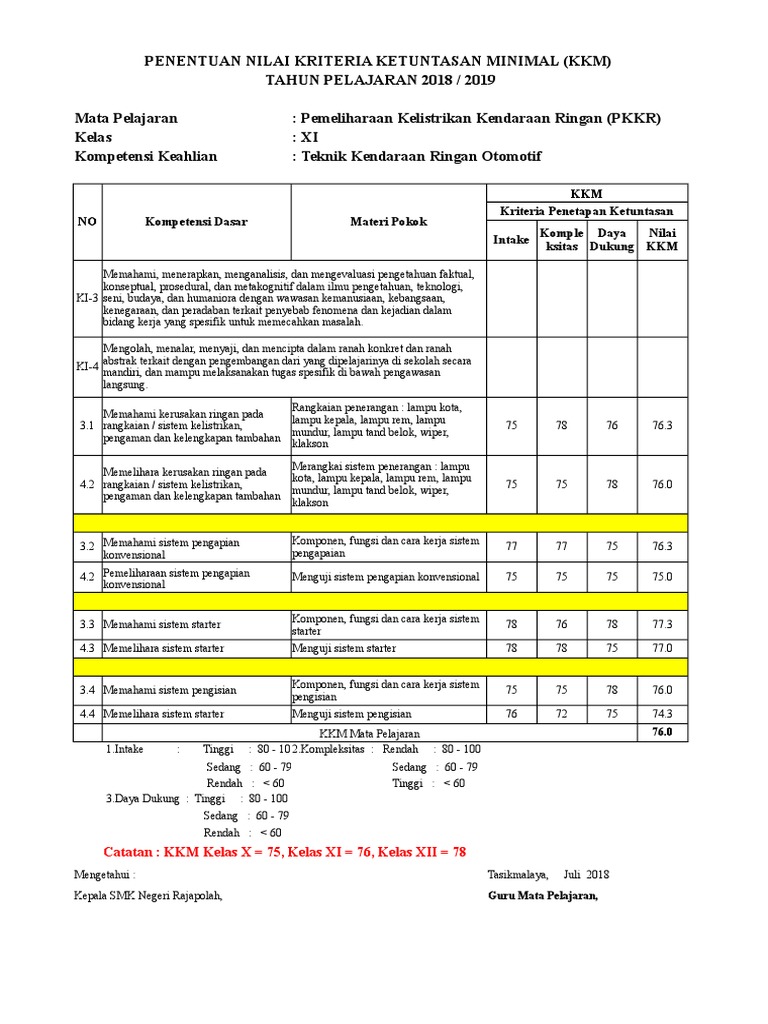 Silabus TKR Mesin Otomotif Kelas XII | PDF