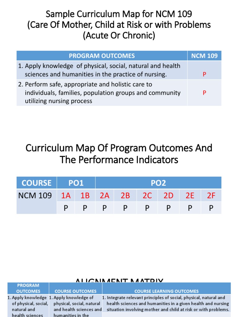 Sample Curriculum Map For NCM 109 | PDF | Nursing | Risk