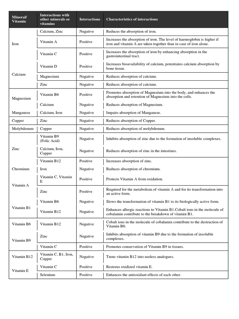 Vitamin and Mineral Interaction Guide | PDF | Vitamin B12 | Zinc