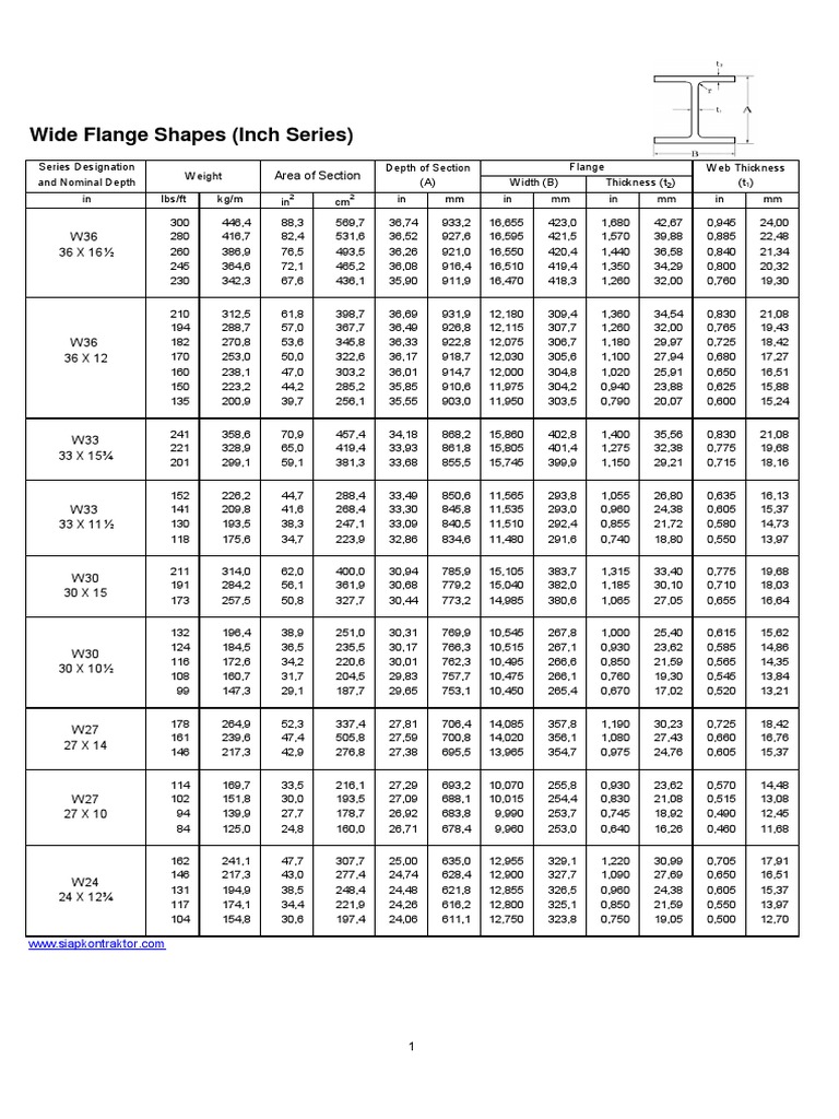 Tabel Baja Siap PDF | PDF