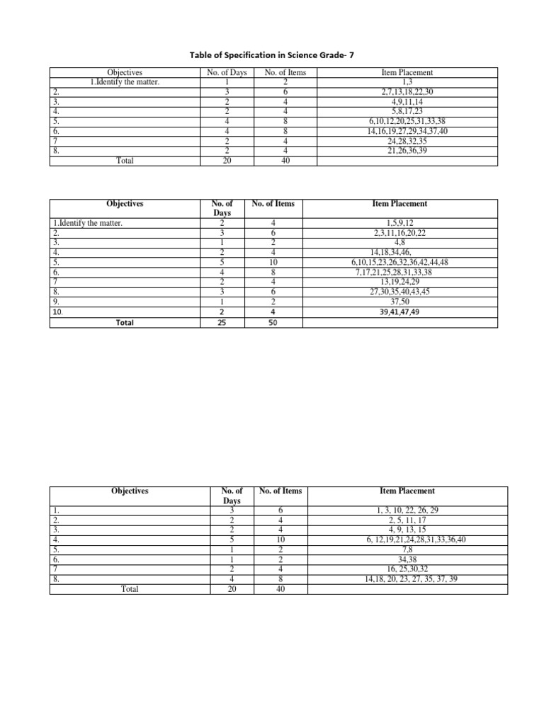 Table of Specification in Science Grade-7: Objectives No. of Days No ...