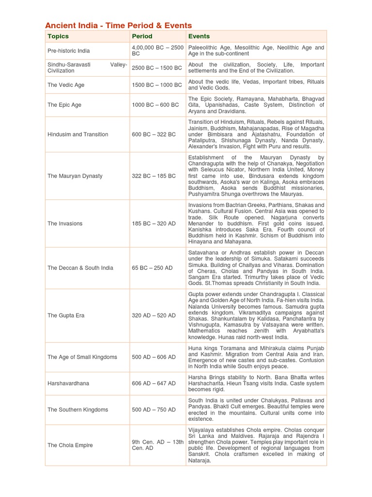 Ancient India - Time Period & Events | PDF | British Raj | Mughal Empire
