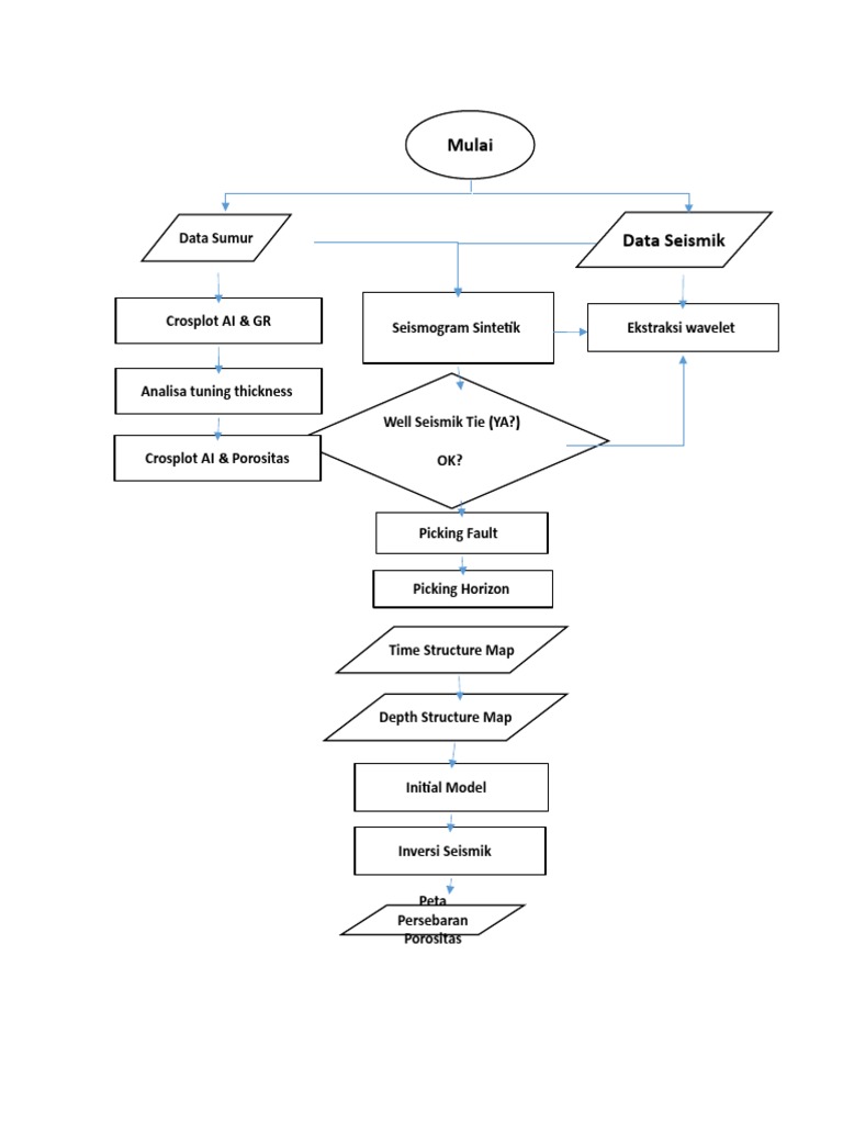 Flowchart Inversi Ai | PDF