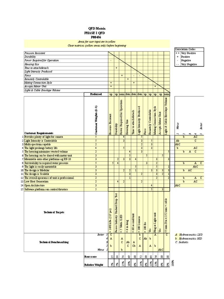 QFD Matrix Phase I QFD P08456: Preferred | PDF | Manufactured Goods ...