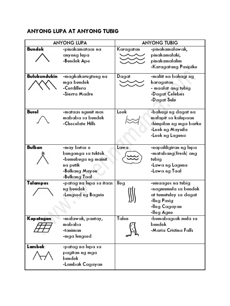 AP2 Anyong Lupa at Anyong Tubig | PDF