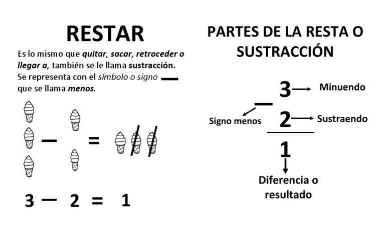 Restar 3 2 1 = =: Partes De La Resta O Sustracción
