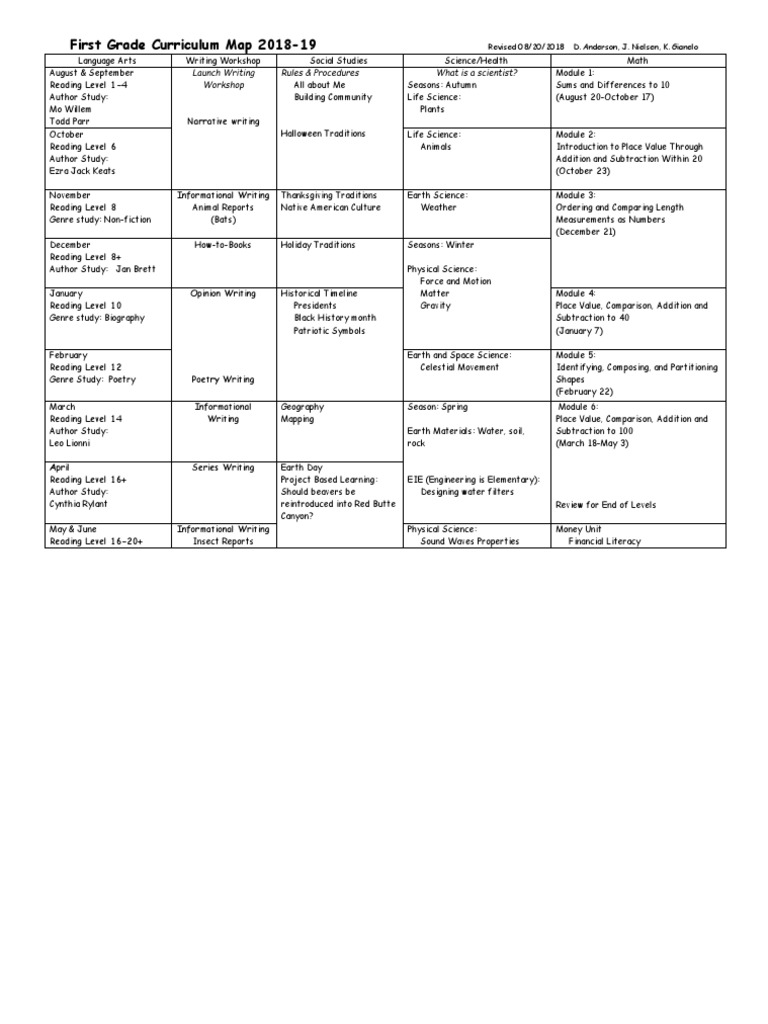 First Grade Curriculum Map 2018-19: Launch Writing Workshop Rules ...