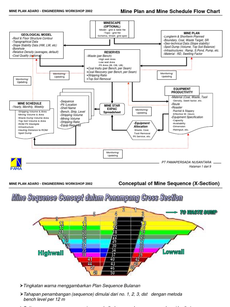Mine Plan and Mine Schedule Flow Chart: Minescape (Optional) | PDF