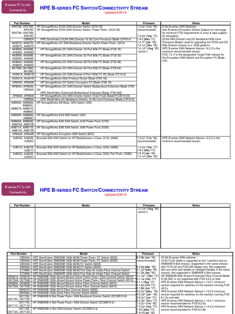 HPE B-FC S /C S: Series Witch Onnectivity Tream | PDF | Physical Layer Protocols | Computer Hardware