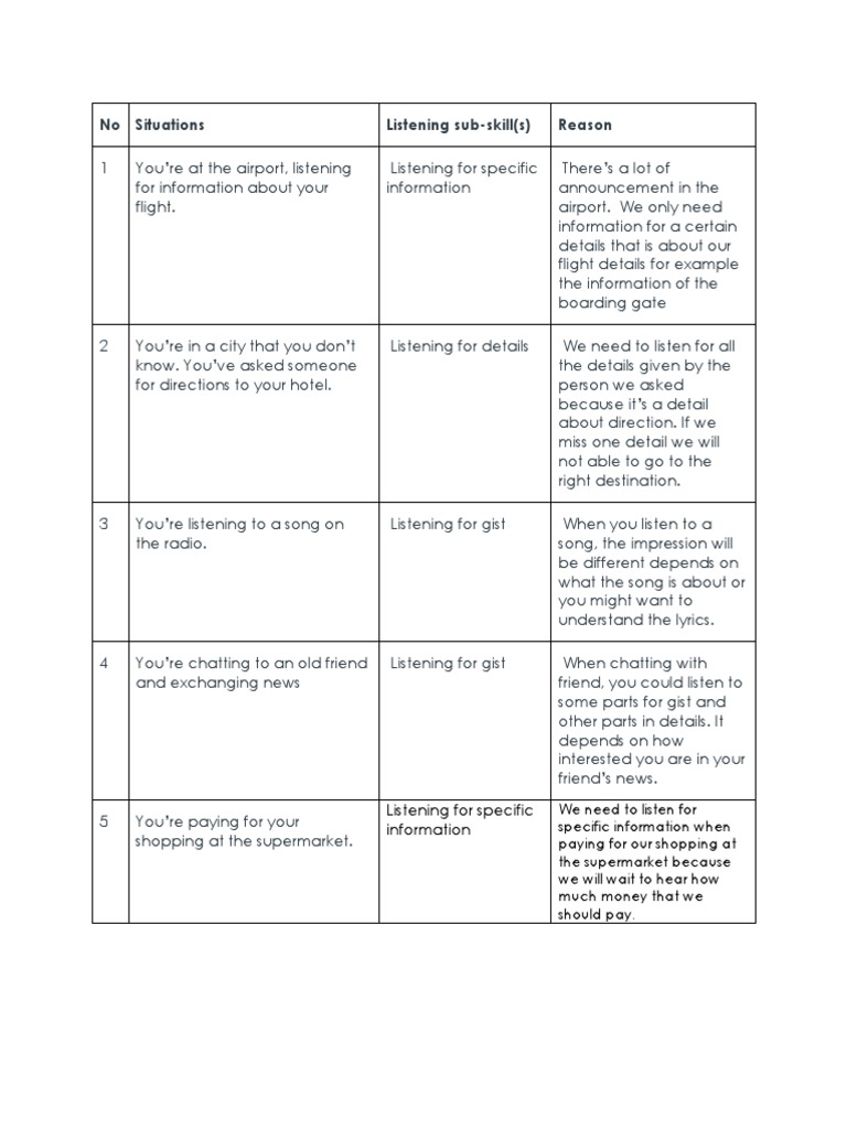 No Situations Listening Sub-Skill(s) Reason: Listening For Specific ...
