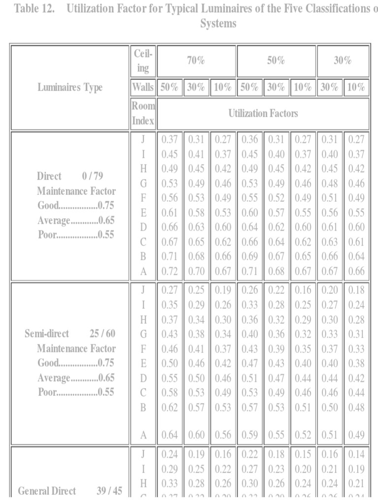 Utilization Factors for Lighting Systems | PDF | World Wide Web ...