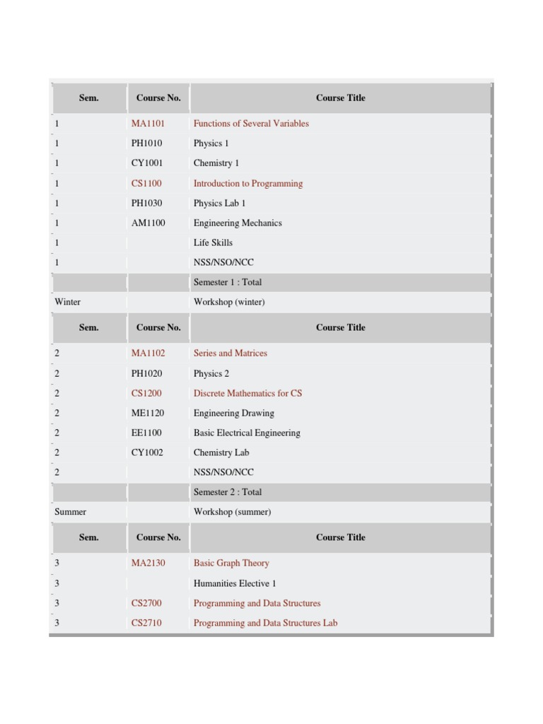 Iit Madras Detailed Syllabus | PDF | Pointer (Computer Programming) | Matrix (Mathematics)