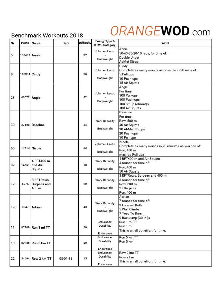 Top 10 CrossFit benchmark workouts | PDF | Kettlebell | Recreation