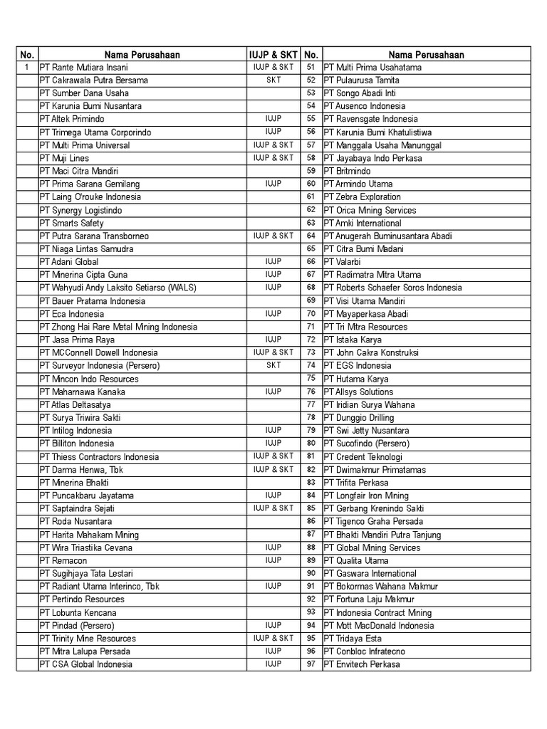 Nama Perusahaan Pemegang SKT Dan IUJP | PDF