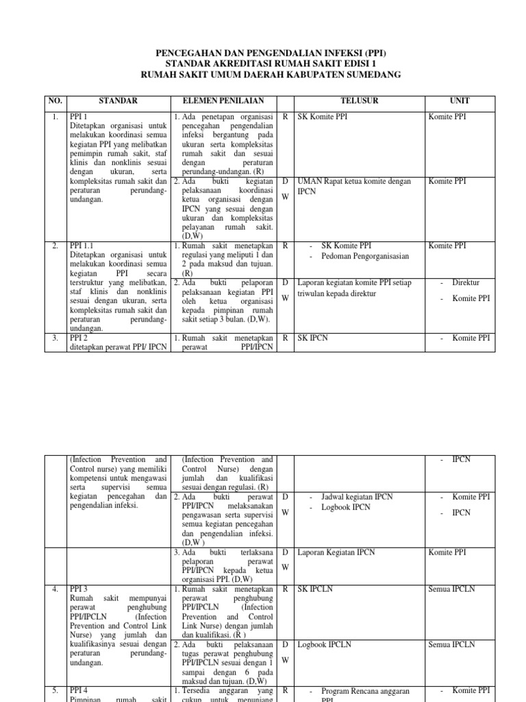 Standar Ppi Di Unit | PDF | Pengembangan Diri | Kesehatan Holistik