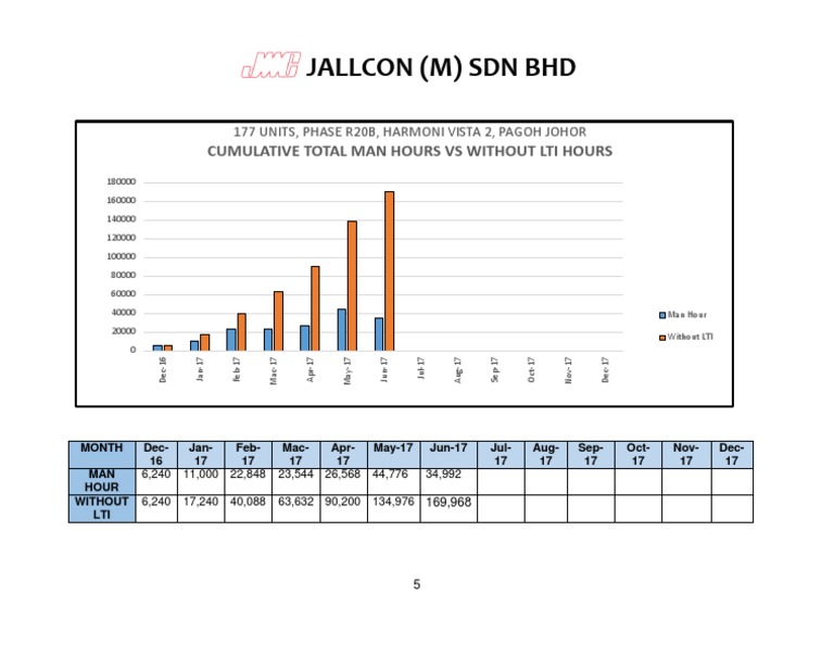 Chart Man Hour Vs Without Lti | PDF