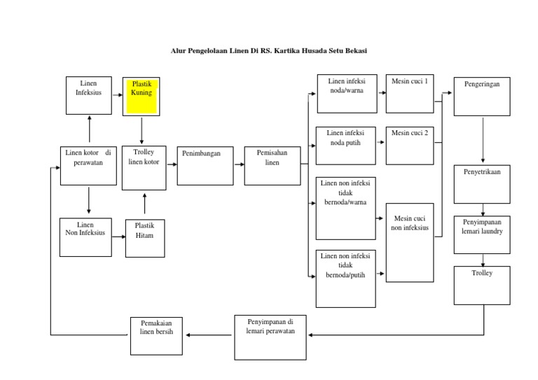 Alur Pengelolaan Linen Di RS | PDF