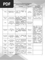 Timeline - Kasaysayan NG Wika | PDF
