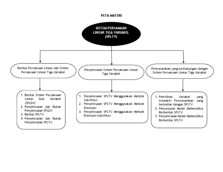 Peta Materi SPLTV | PDF